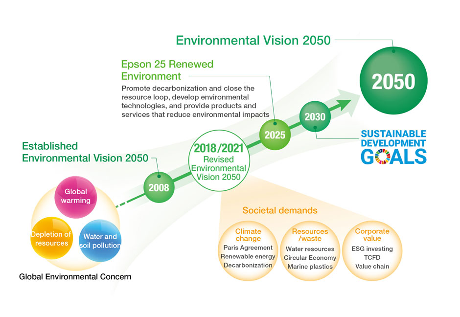 Environment, l’obiettivo di Epson: “Carbon negative entro il 2050” - ESG360