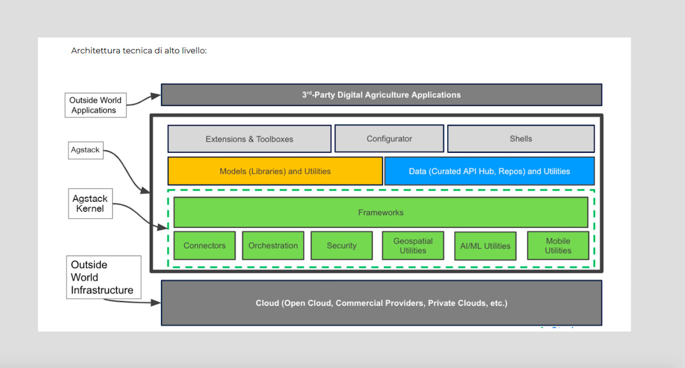 Agritech sostenibile: nasce AgStack Foundation, l’open source che scala ...