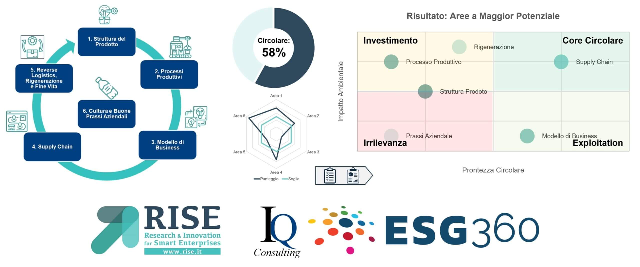 Misura il livello di Circolarità della tua azienda con C-Readiness - ESG360