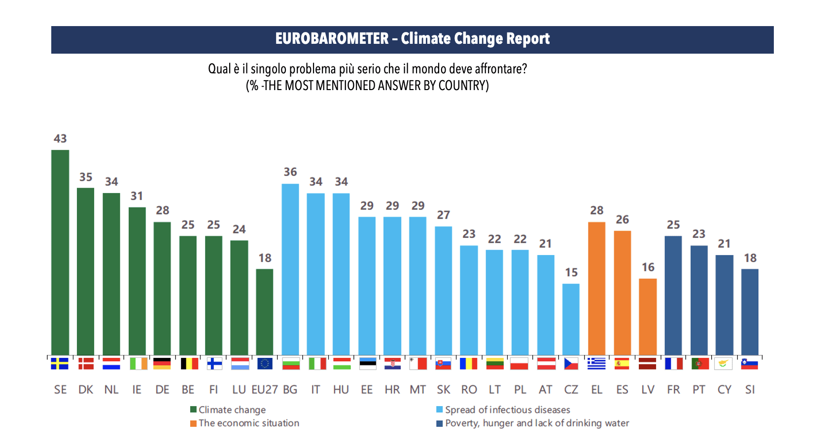 Eurobarometro: cambiamenti climatici priorità numero uno per i ...