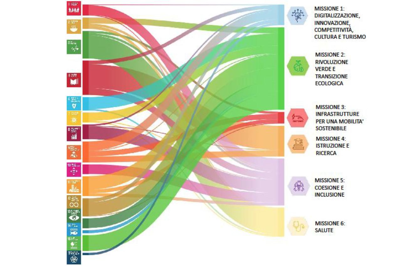 Istat: l'Italia rallenta nel raggiungimento dei 17 SDGs ONU - ESG360