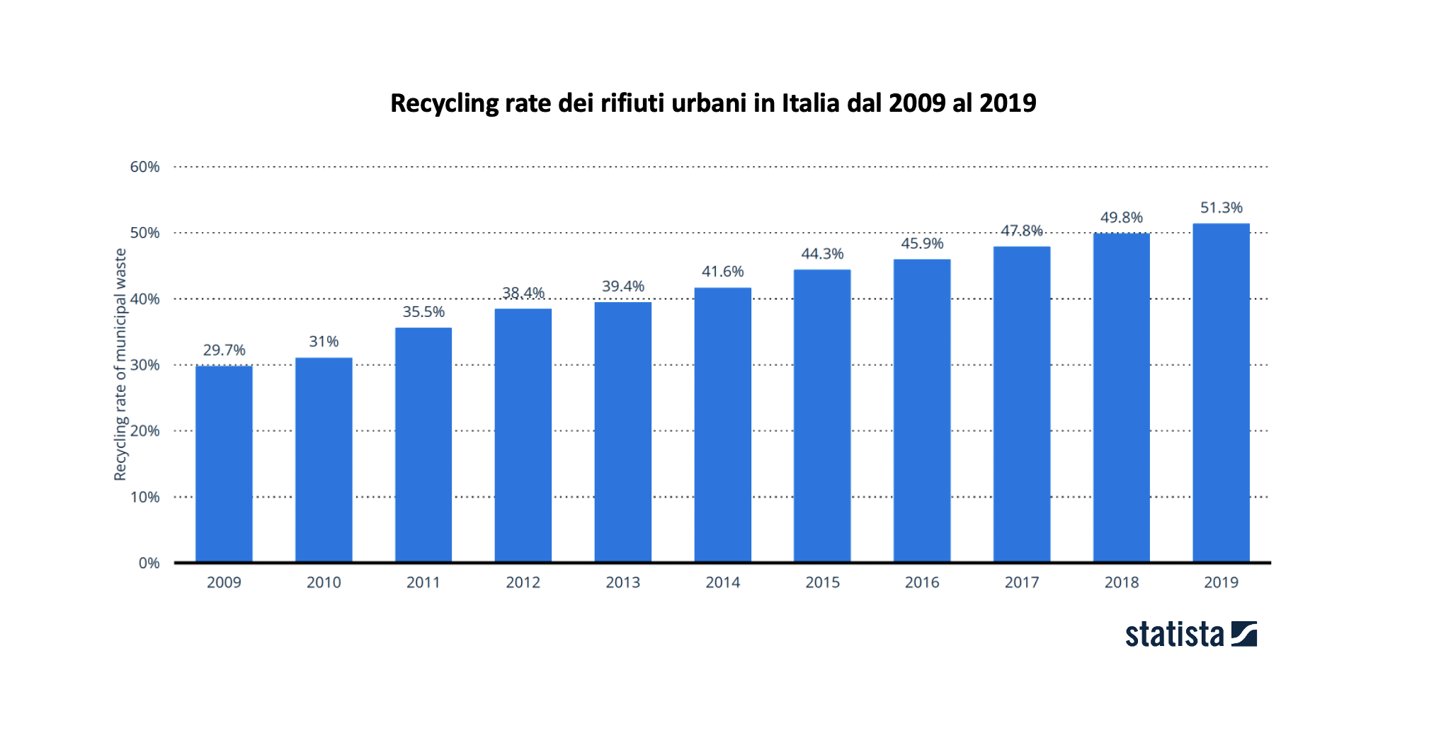 Zero waste to landfill: cos'è, a cosa serve e perché è importante
