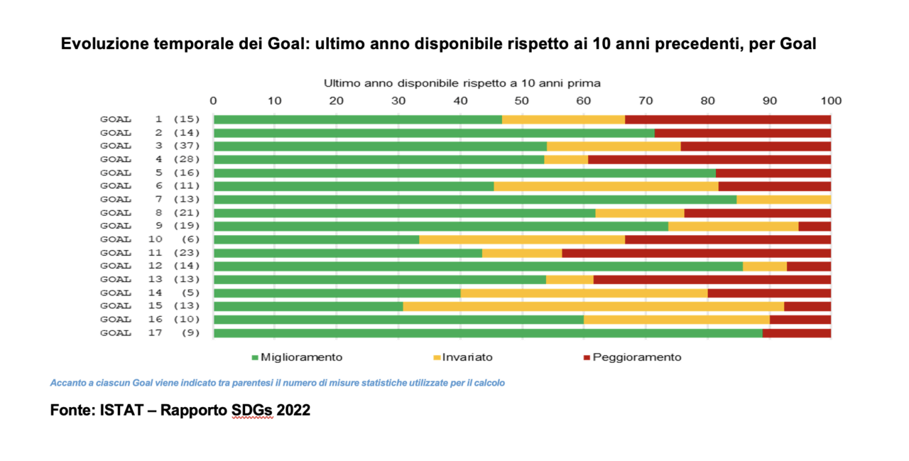 SDGs e PNRR: il report Istat invita ad accelerare - ESG360