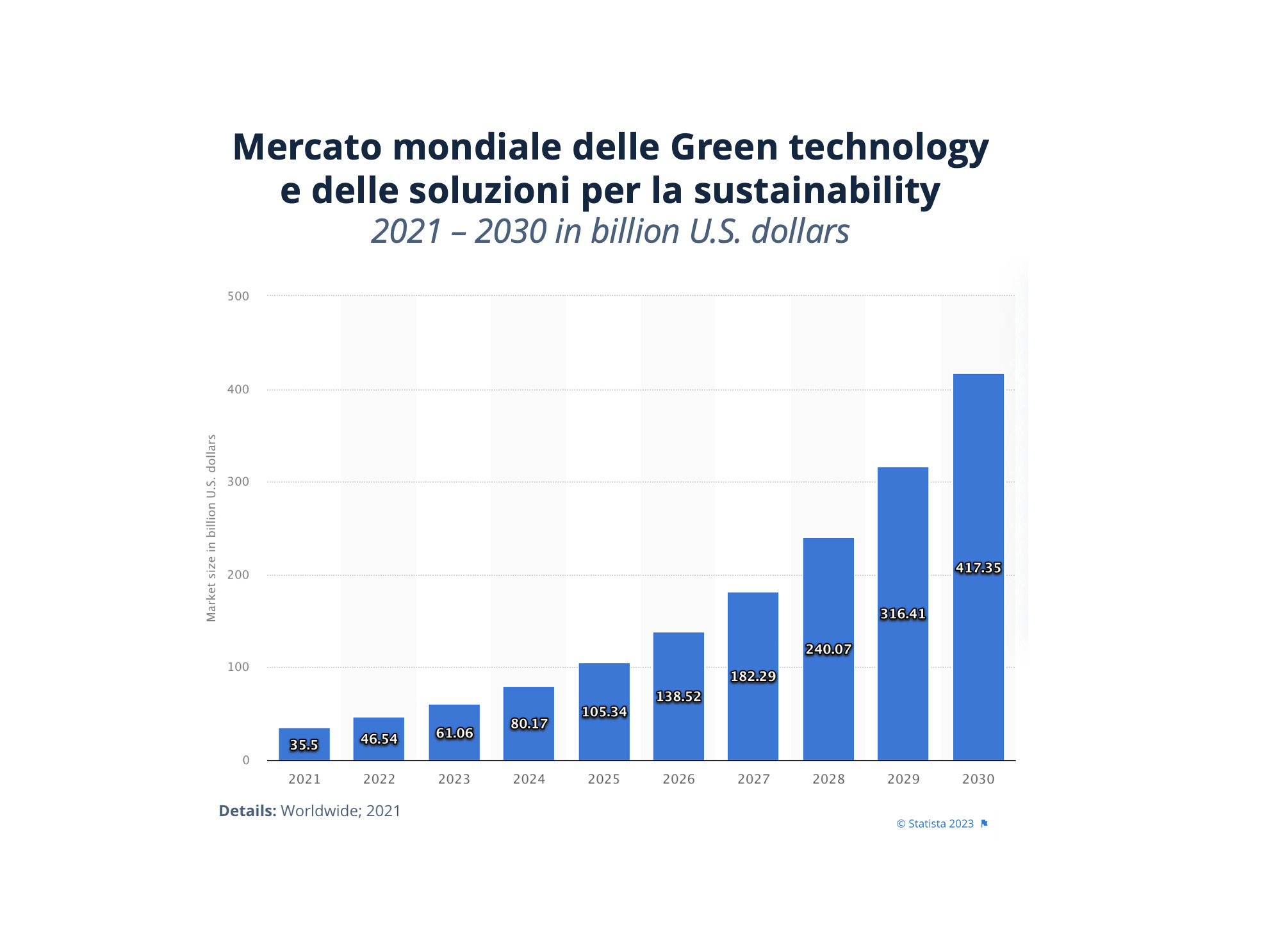 La corsa delle Green Technology e sustainability solutions - ESG360