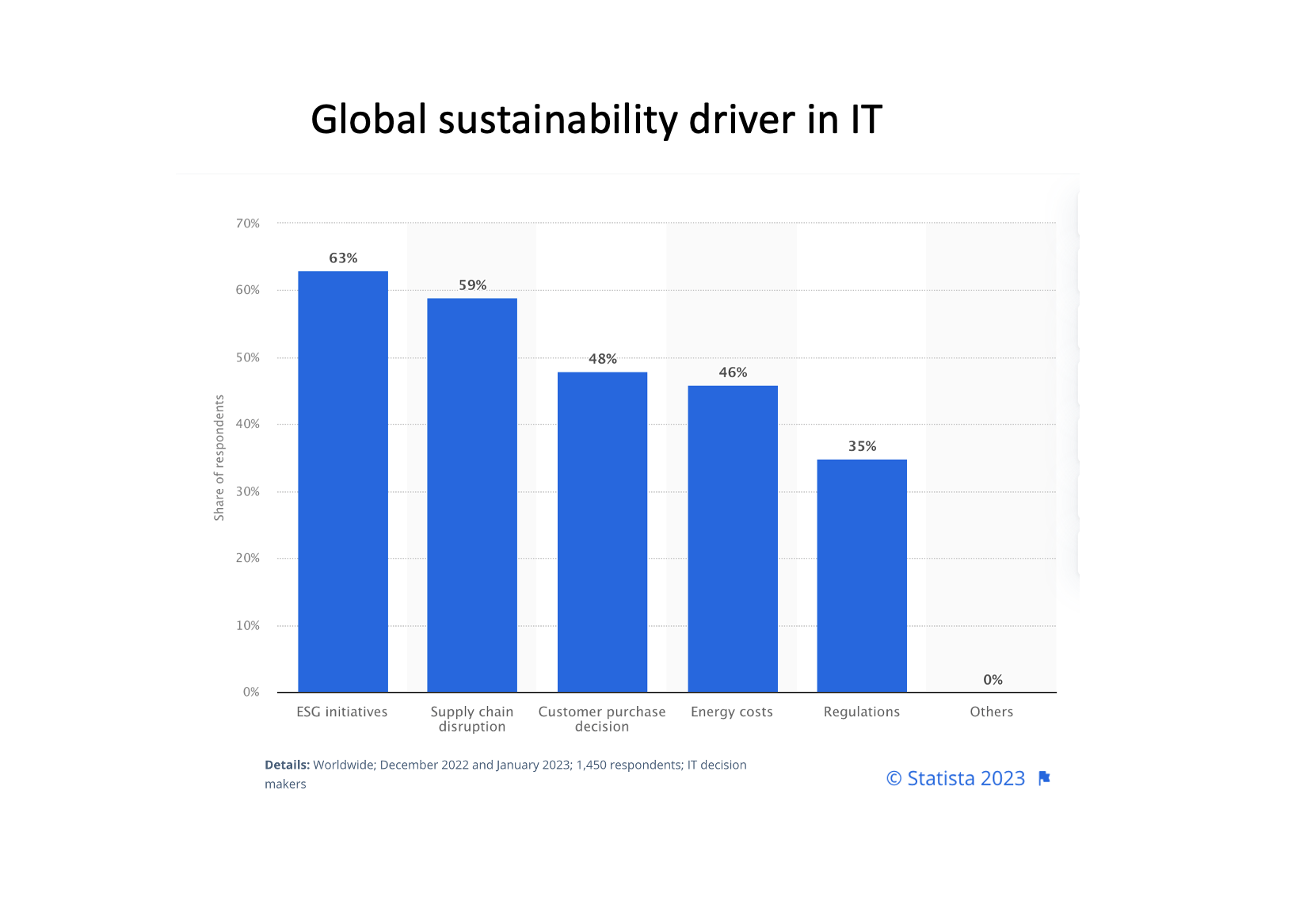 ESG, Supply Chain e Clienti spingono gli investimenti IT per la ... ESG, Supply Chain e Clienti spingono gli investimenti IT per la ...