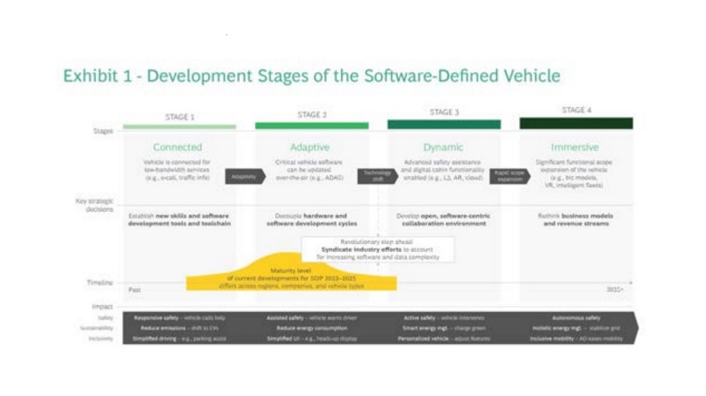 Software defined vehicles, mercato a 650 miliardi nel 2030