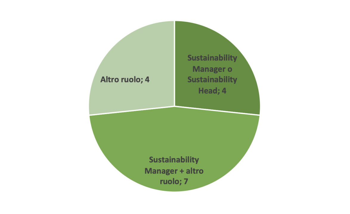 L’identikit del Sustainability Manager nelle aziende manifatturiere ...